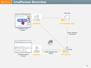 Support Office Hour Webinar - LivePerson API | PPT