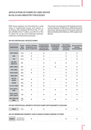 Api process pumps | PDF