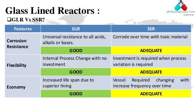 Reactor & Its Types In API Manufacturing | PPTX