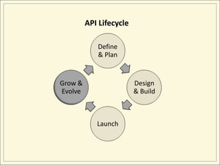 API Product Management - Driving Success through the Value Chain | PPTX