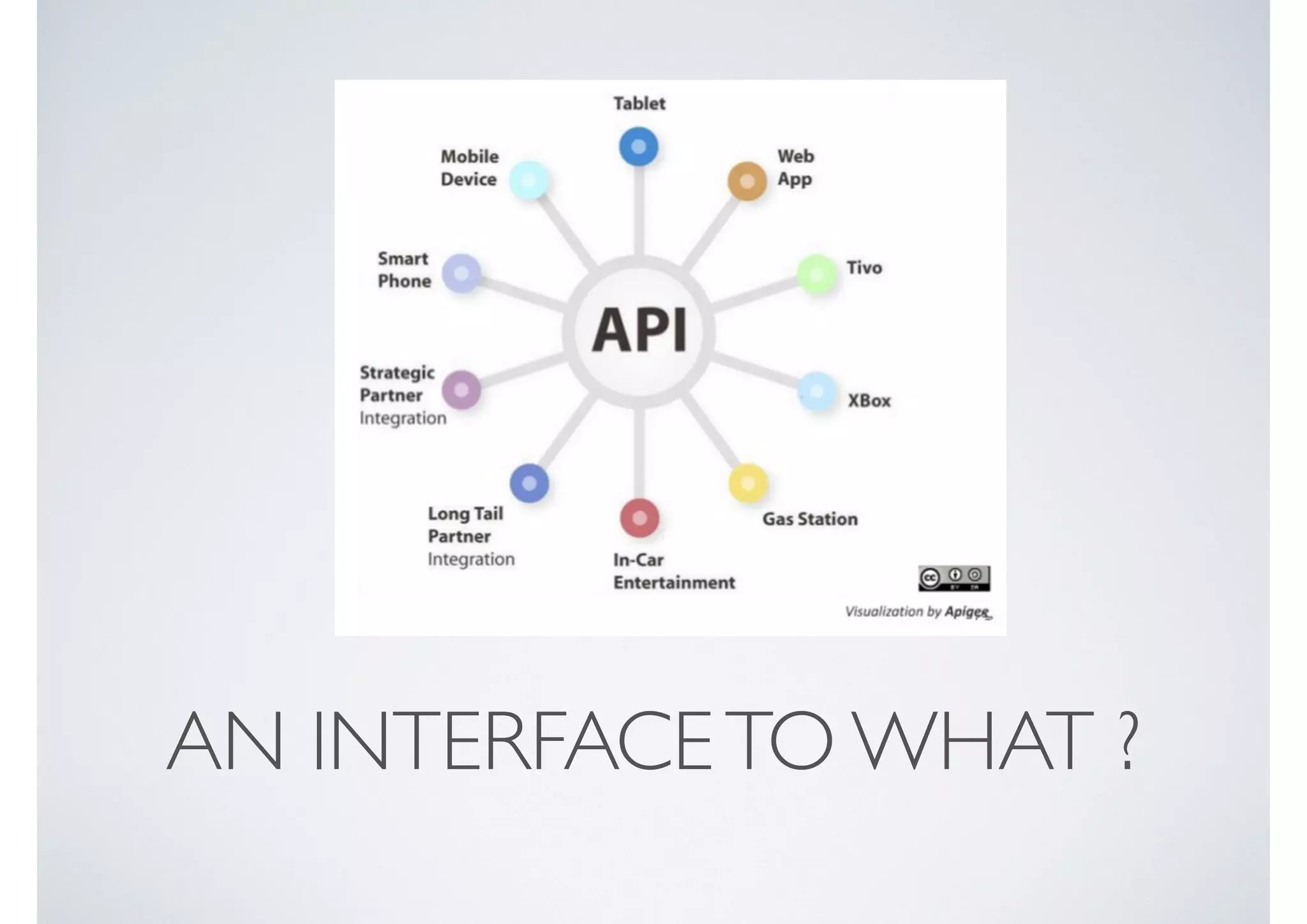 Introduction to APIs | PDF