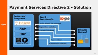 APIs: The Lynchpin of your Open Banking PSD2 Strategy | PPT
