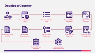 API Sandbox: Empowering Developer Experience (DX) | PDF