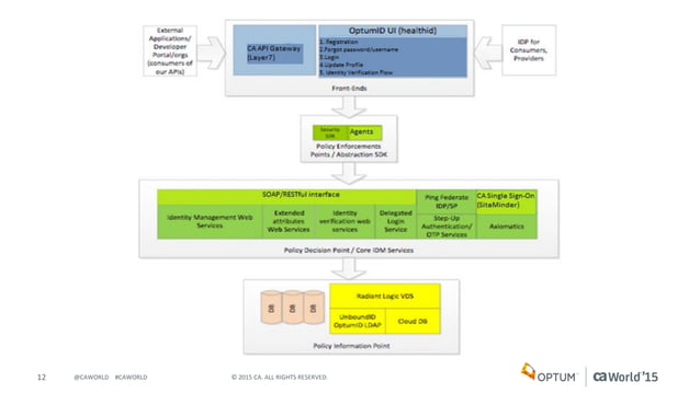 API’s and Identity: Enabling Optum to become the HealthCare cloud | PPT