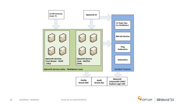 API’s and Identity: Enabling Optum to become the HealthCare cloud | PPT