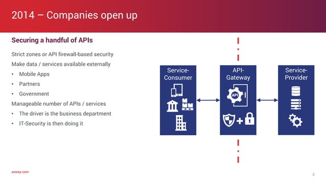 APIs at Scale - The Hyperconnected Enterprise | PPT