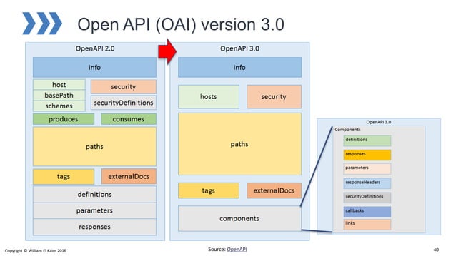 APIs Design - Creation - Management.pdf