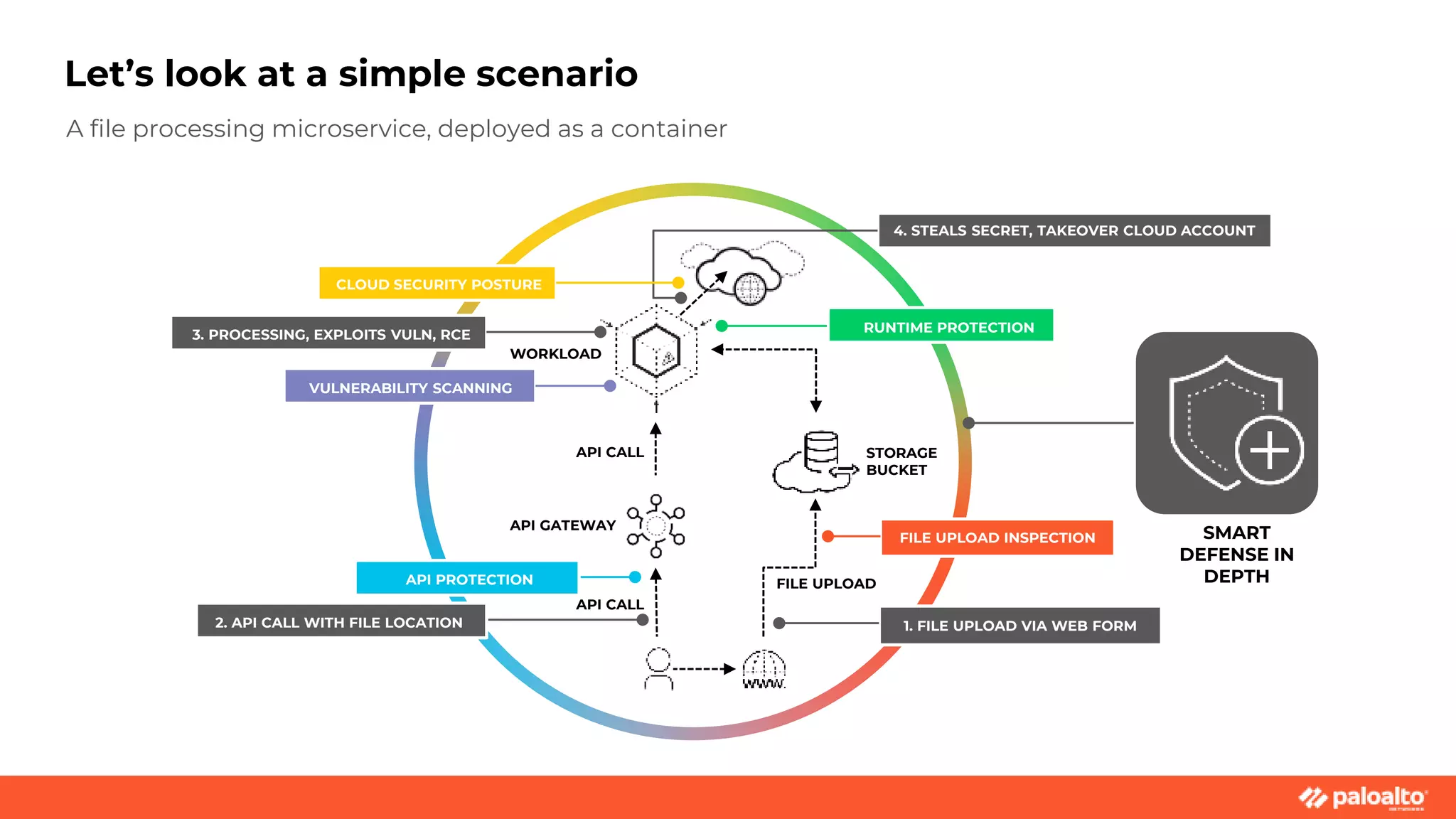 Realizing the Full Potential of Cloud-Native Application Security | PPT