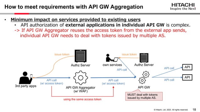 Security Considerations For Api Gateway Aggregation Pptx Cloud Computing Internet