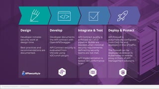 42Crunch Security Audit for WSO2 API Manager 3.1 | PPT