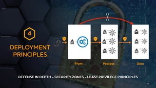 Applying API Security at Scale | PPT