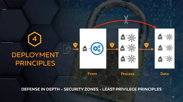 Applying API Security at Scale | PPT