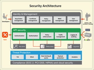 API Security from the DevOps and CSO Perspectives (Webcast) | PPTX