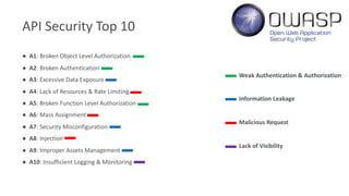 API Security Webinar - Hendra Tanto | PDF