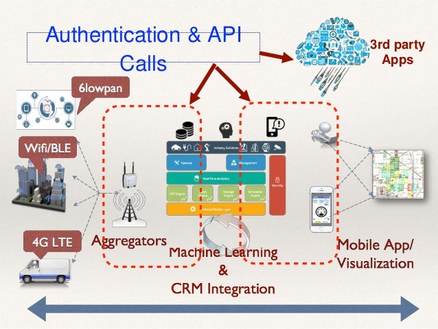 APIs enabling IoT
