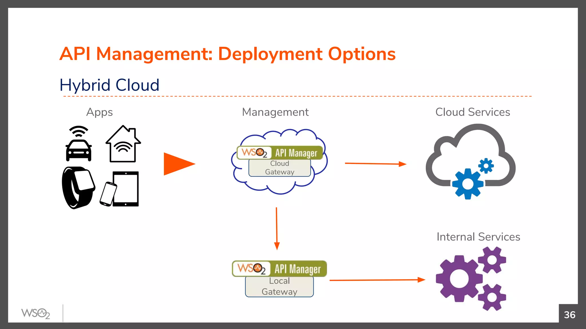 APIs: The Gateway to Digital Transformation | PPT
