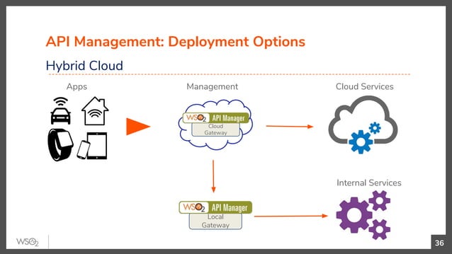 APIs: The Gateway to Digital Transformation | PPT