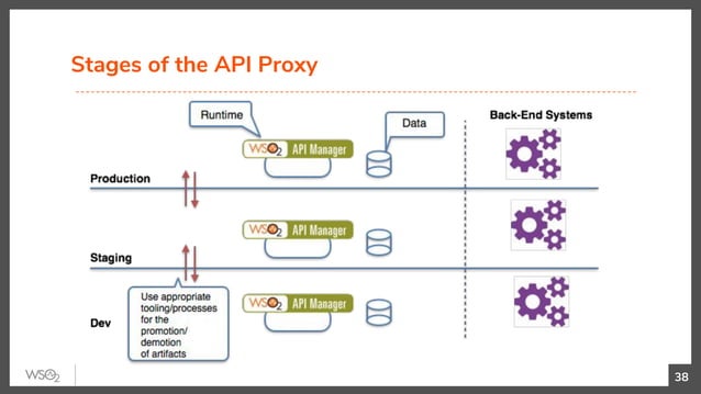 APIs: The Gateway to Digital Transformation | PPT