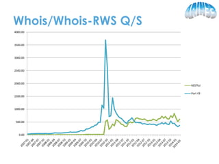 ARIN API Software and Development Toolkit | PPTX | Web Development | Internet