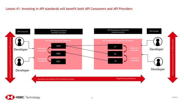 apidays LIVE LONDON - API Standards and Governance Platform by Nicoleta ...