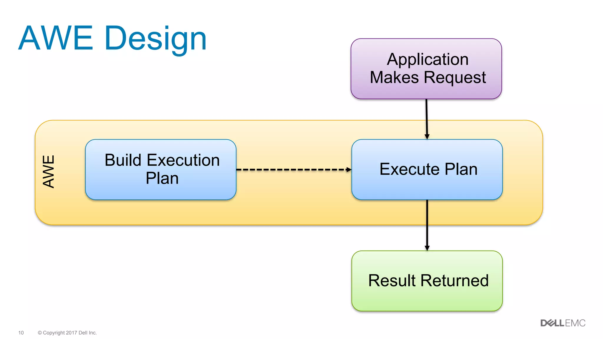 LF_APIStrat17_API Workflow Engine (AWEsome) | PPT | Free Download