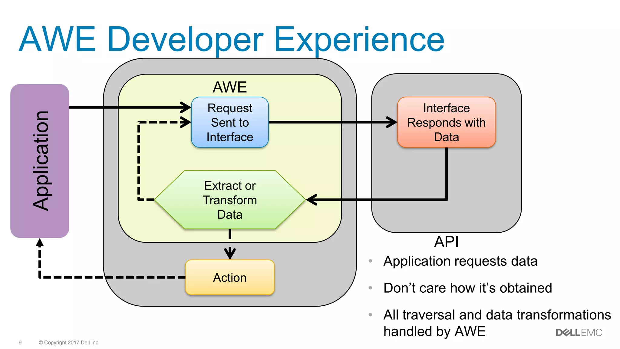LF_APIStrat17_API Workflow Engine (AWEsome) | PPT | Free Download