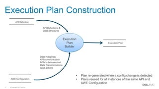 LF_APIStrat17_API Workflow Engine (AWEsome) | PDF