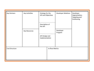 API Model Canvas for successful API strategies and programs | PPTX