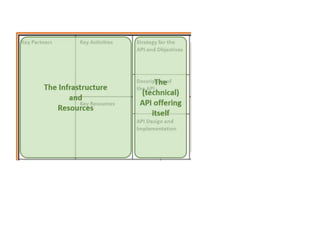 API Model Canvas for successful API strategies and programs | PPTX