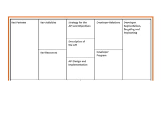 API Model Canvas for successful API strategies and programs | PPTX
