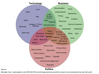 API Model Canvas for successful API strategies and programs | PPTX