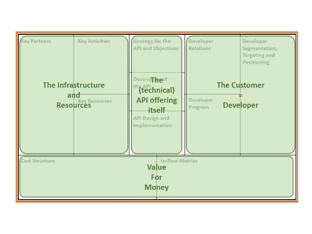 Api Model Canvas For Successful Api Strategies And Programs 6841
