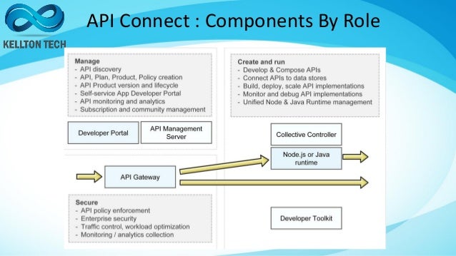 API strategy with IBM API connect