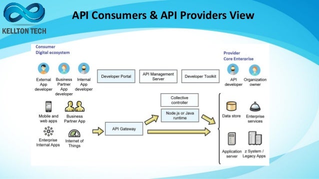 Api Strategy With Ibm Api Connect