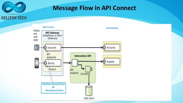 Api Strategy With Ibm Api Connect