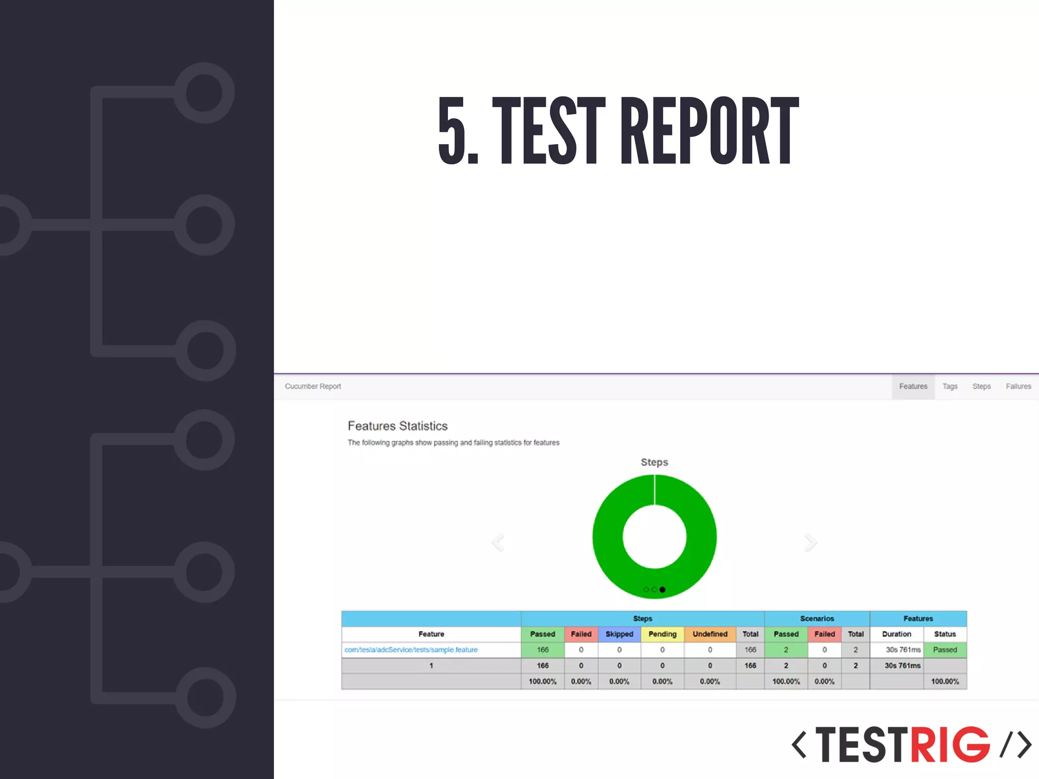 Karate Api Testing Complete Guidance By Testrig Ppt 
