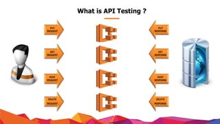 Api testing | PPTX