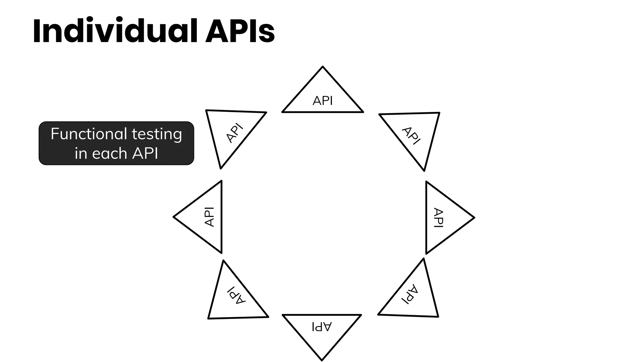 API Testing following the Test Pyramid | PDF