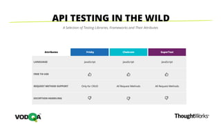 Api testing libraries using java script an overview | PPT
