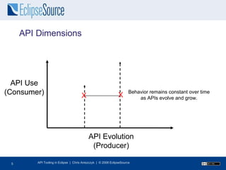 API Tooling in Eclipse | PPT