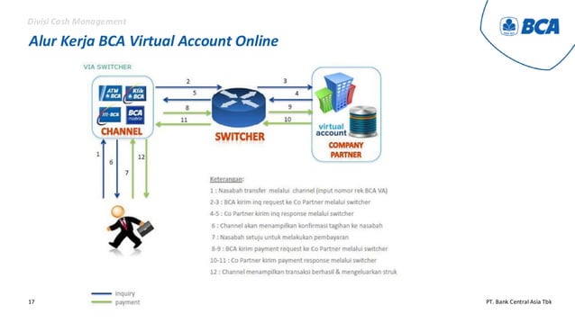 API & VA Solusi Cash management BCA divisi cast management | PPT