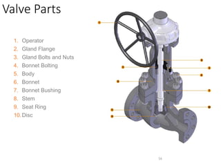 Comprehensive Overview of API Valves: Types, Features, and Applications ...
