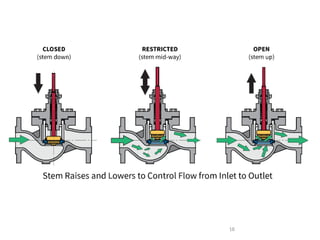 Comprehensive Overview of API Valves: Types, Features, and Applications ...
