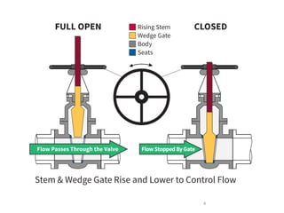 Comprehensive Overview of API Valves: Types, Features, and Applications ...