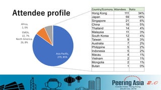 APIX Update and Peering Asia | PDF
