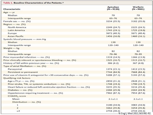 Apixaban Vs Warfarin In Patients With Atrial Fibrillation