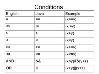 AP COmputer Science Review if and else condition | PPT
