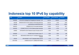 IDNIC OPM 2017: IPv6 Update | PPT