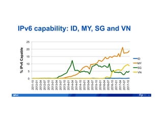 IDNIC OPM 2017: IPv6 Update | PPT