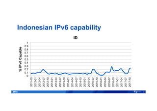 IDNIC OPM 2017: IPv6 Update | PPT